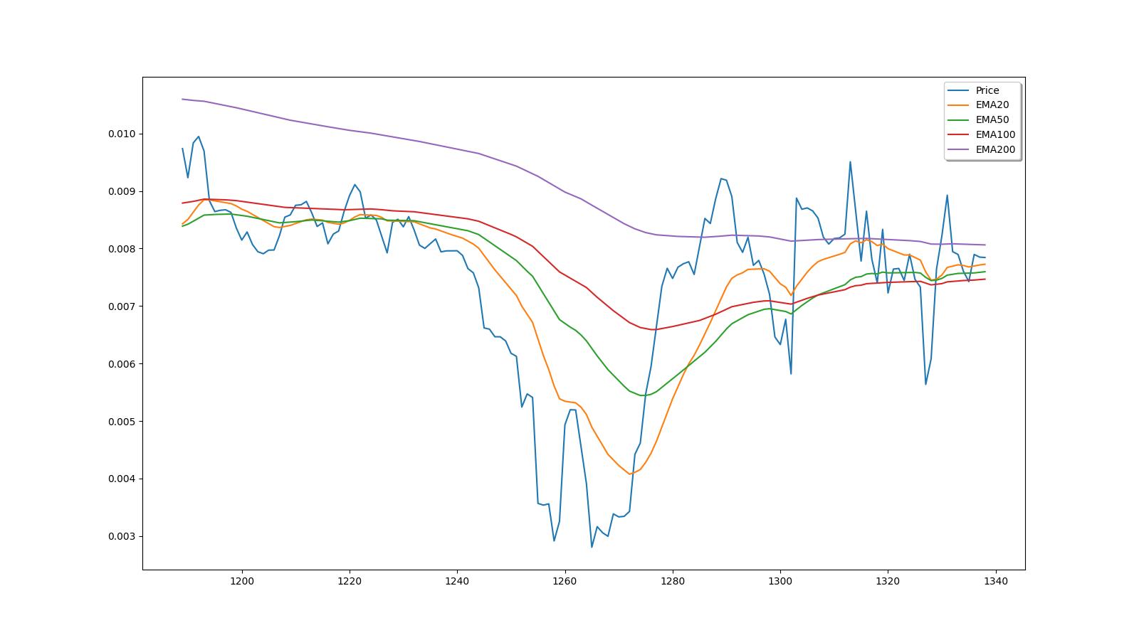 Waves Enterprise Exponential Moving Averages