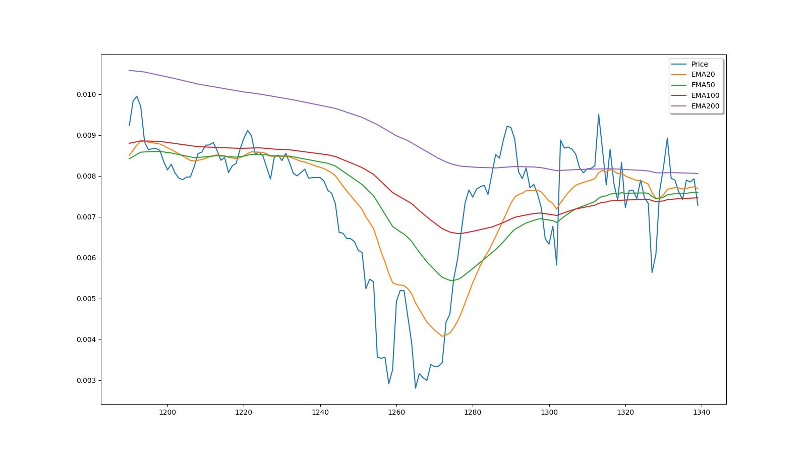 Waves Enterprise Exponential Moving Averages