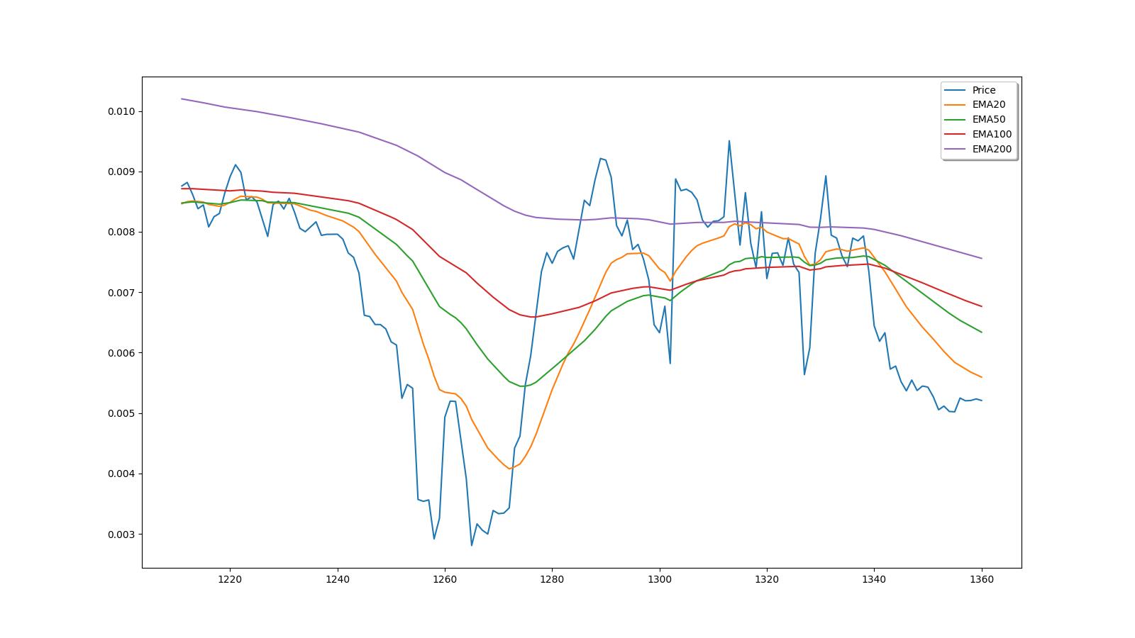 Waves Enterprise Exponential Moving Averages