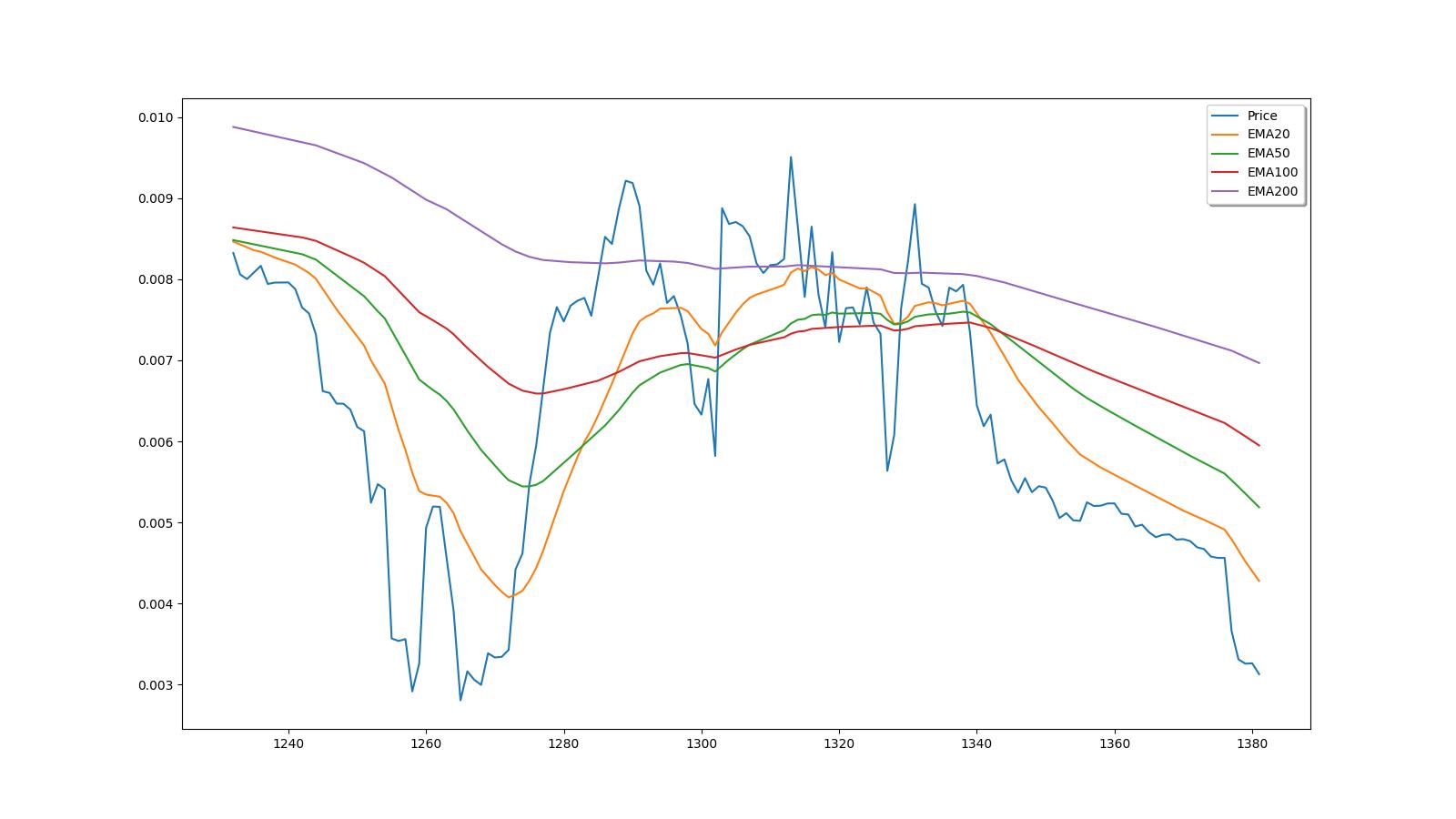 Waves Enterprise Exponential Moving Averages