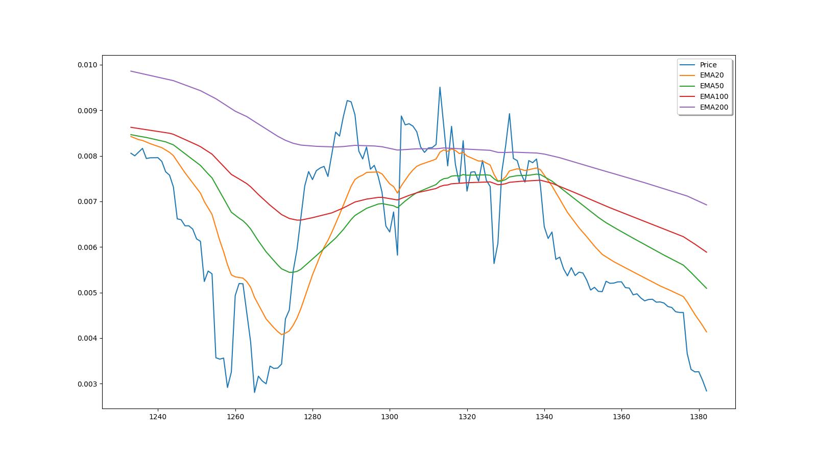 Waves Enterprise Exponential Moving Averages