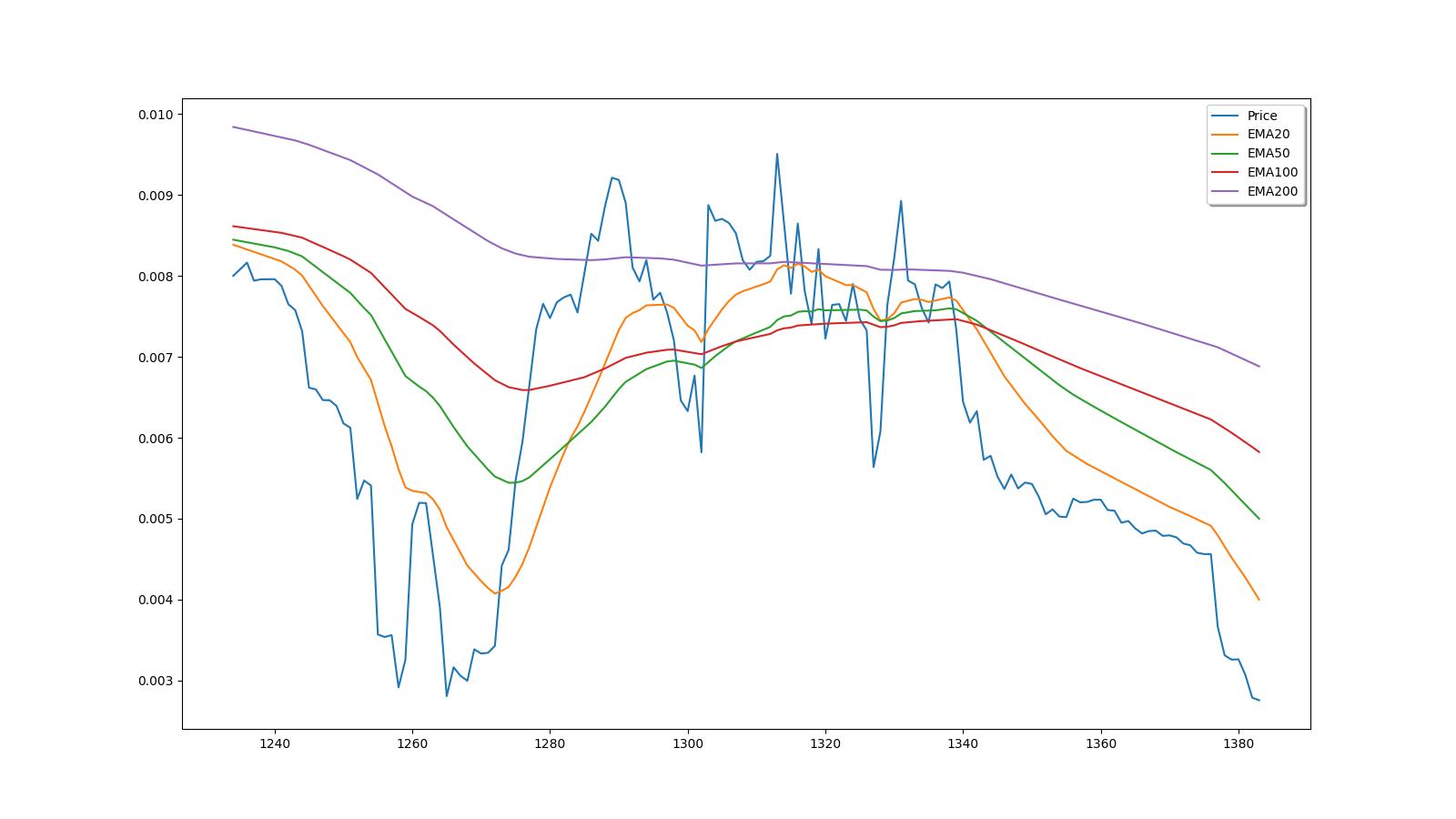 Waves Enterprise Exponential Moving Averages