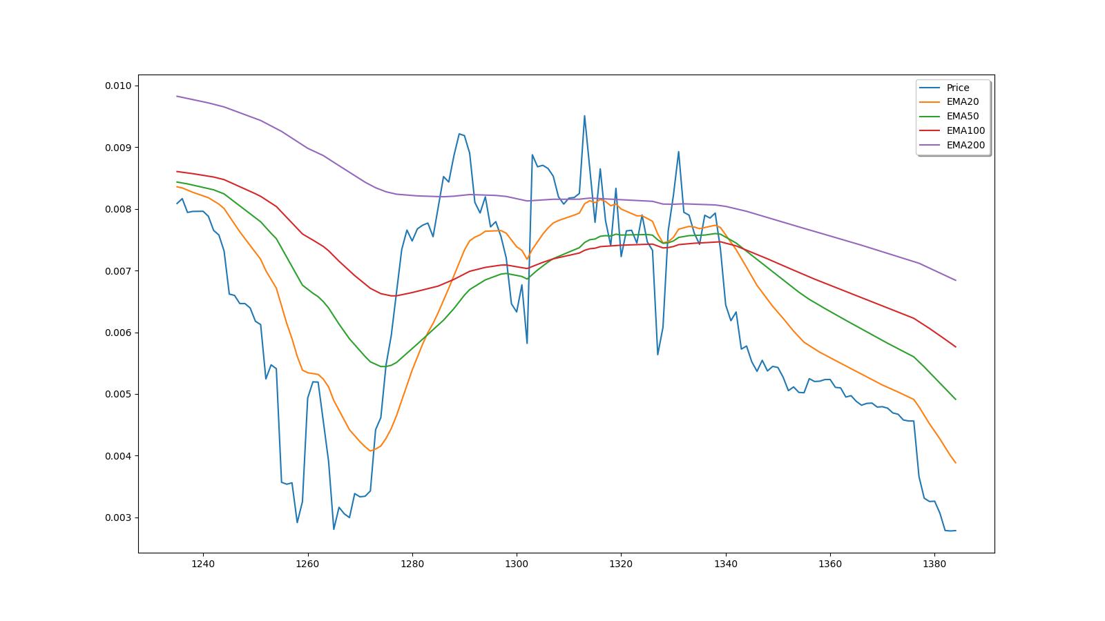 Waves Enterprise Exponential Moving Averages