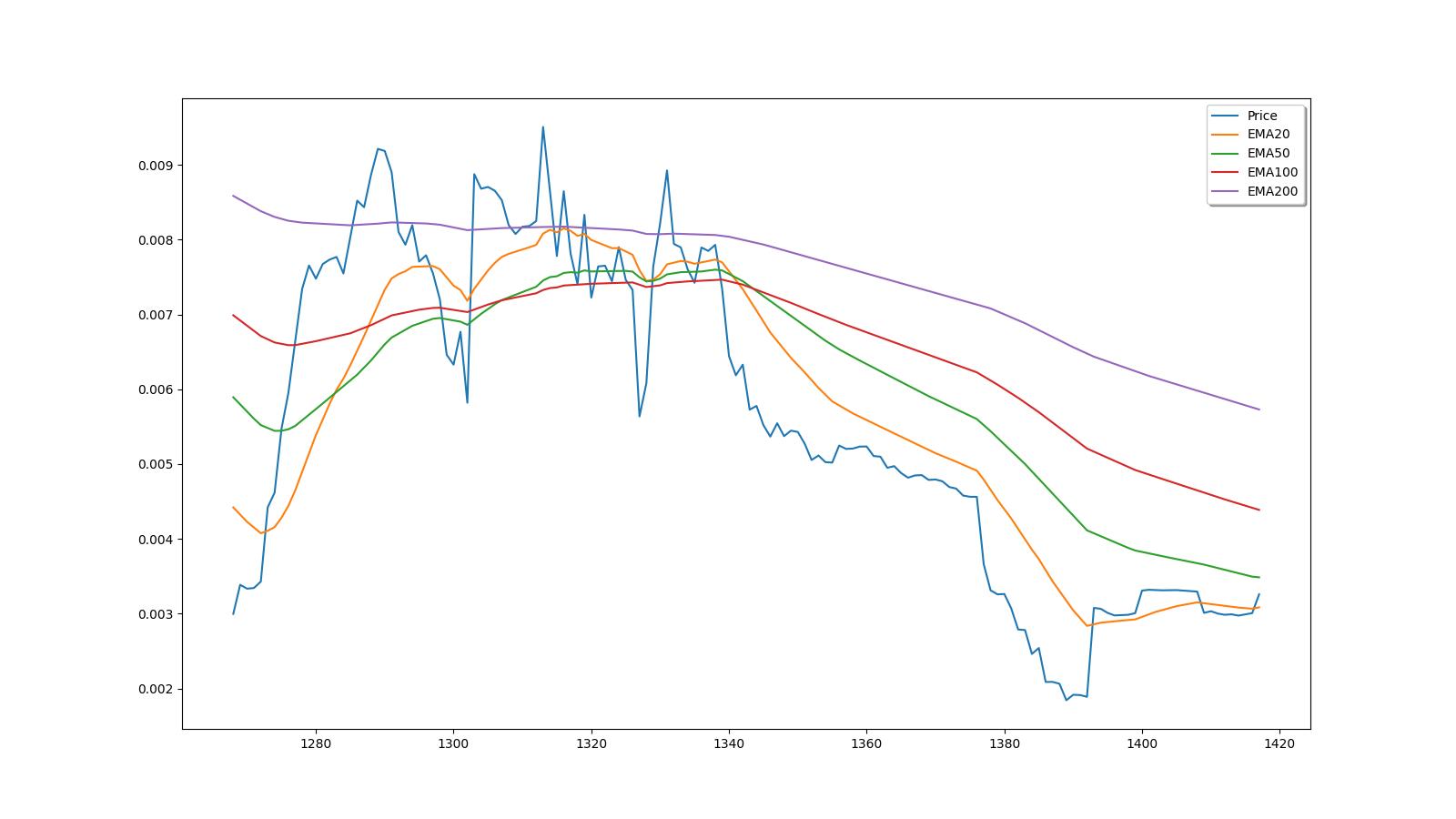 Waves Enterprise Exponential Moving Averages