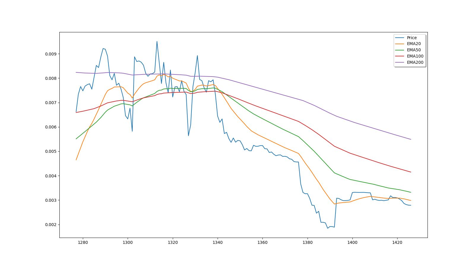 Waves Enterprise Exponential Moving Averages