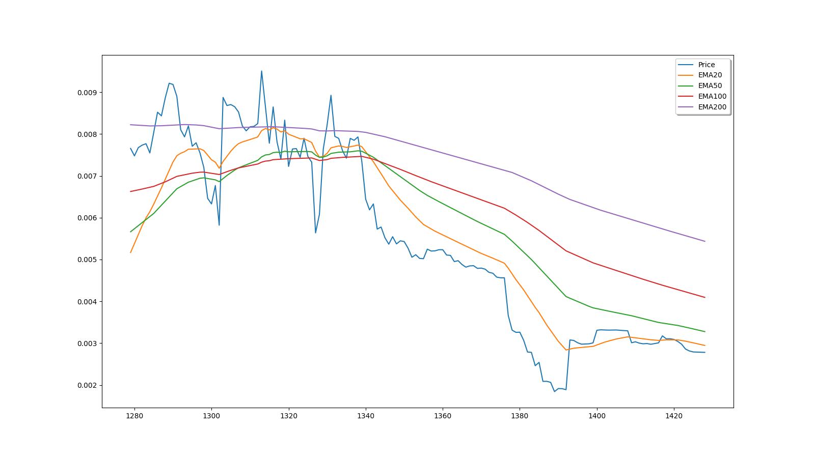 Waves Enterprise Exponential Moving Averages