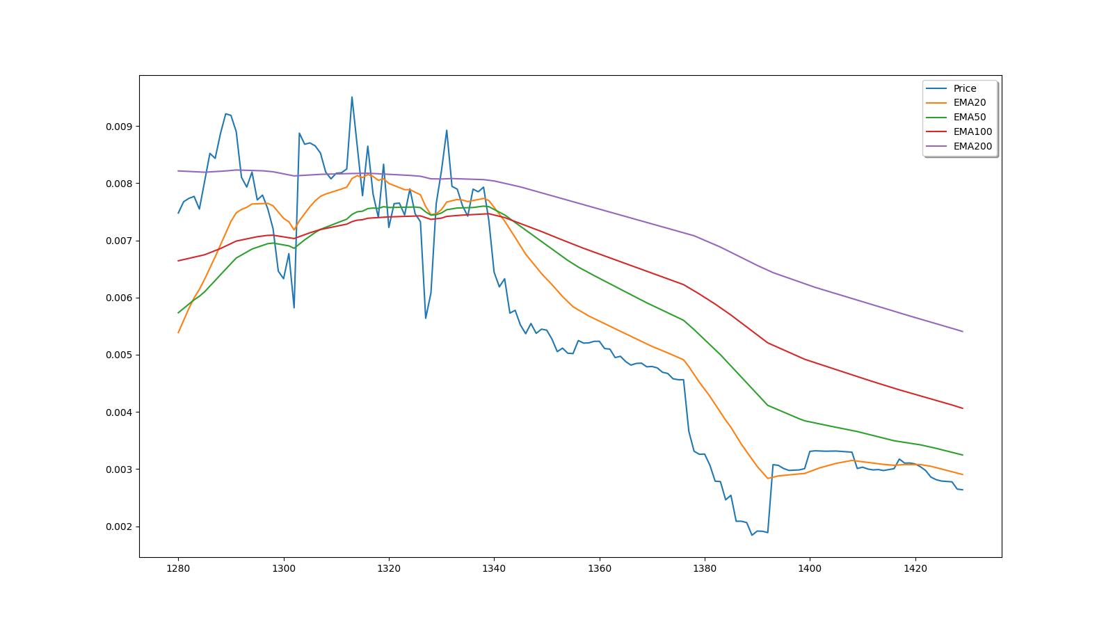 Waves Enterprise Exponential Moving Averages