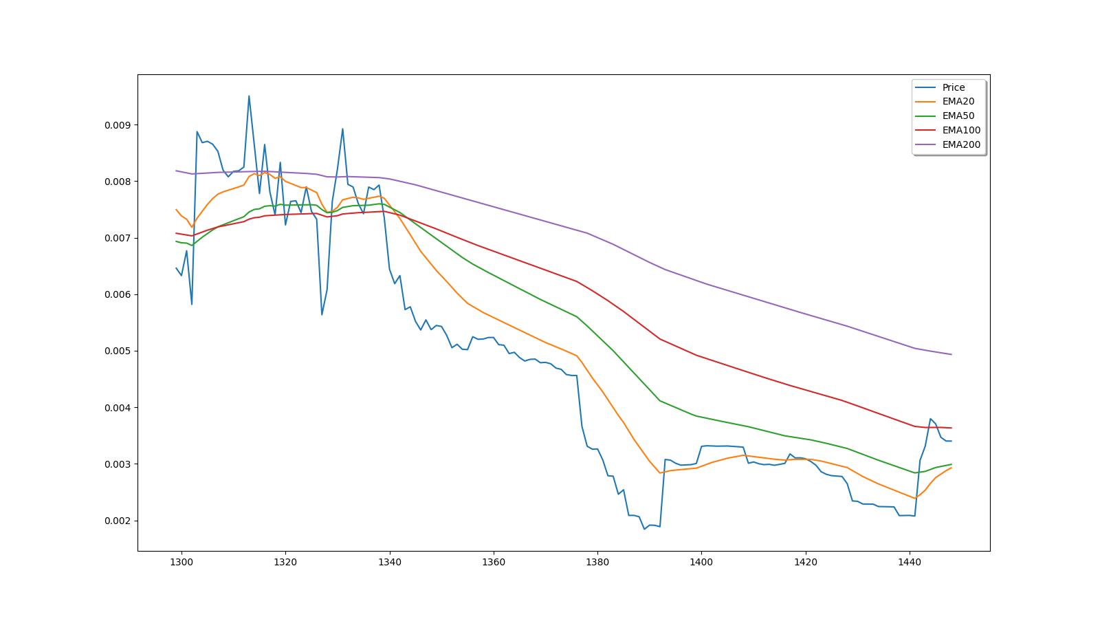 Waves Enterprise Exponential Moving Averages