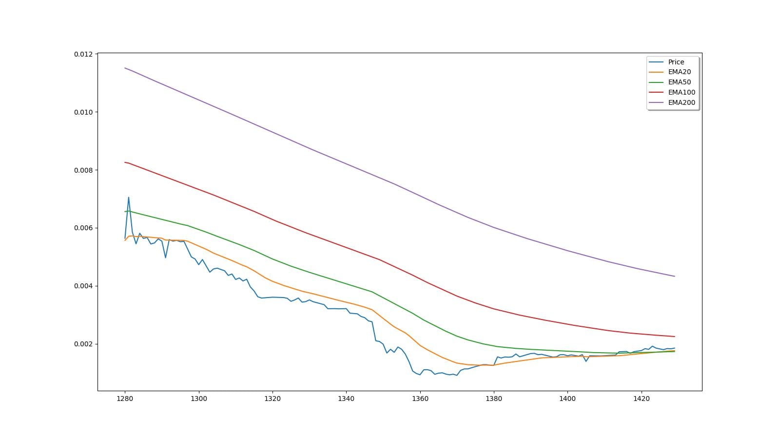 Waves Exchange Exponential Moving Averages
