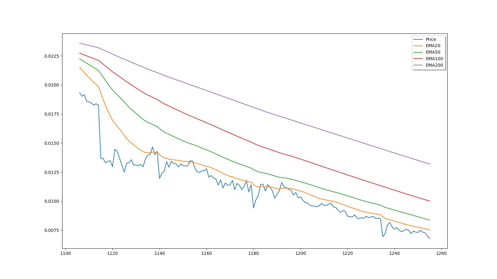 Waves Exchange Exponential Moving Averages