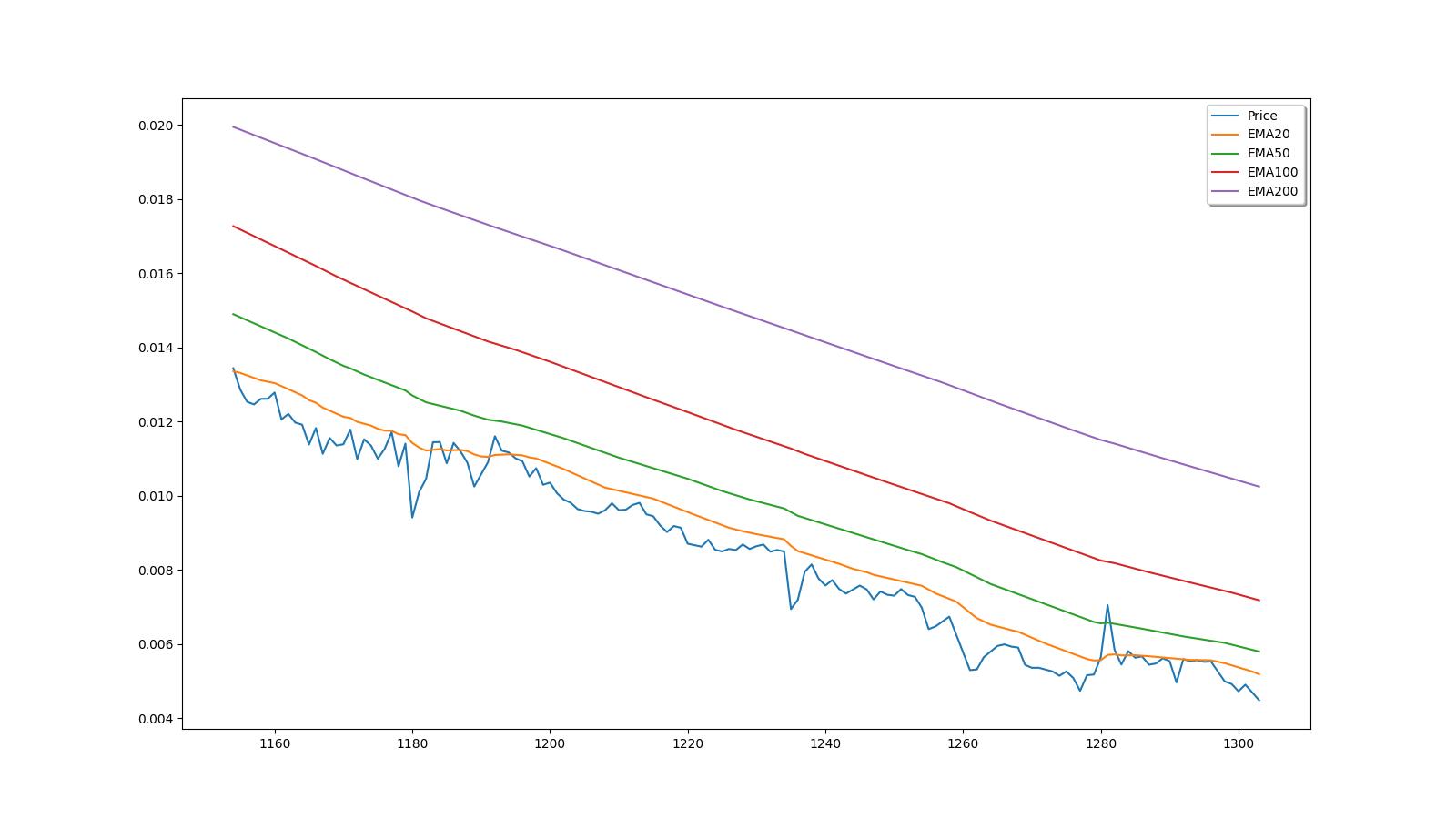 Waves Exchange Exponential Moving Averages