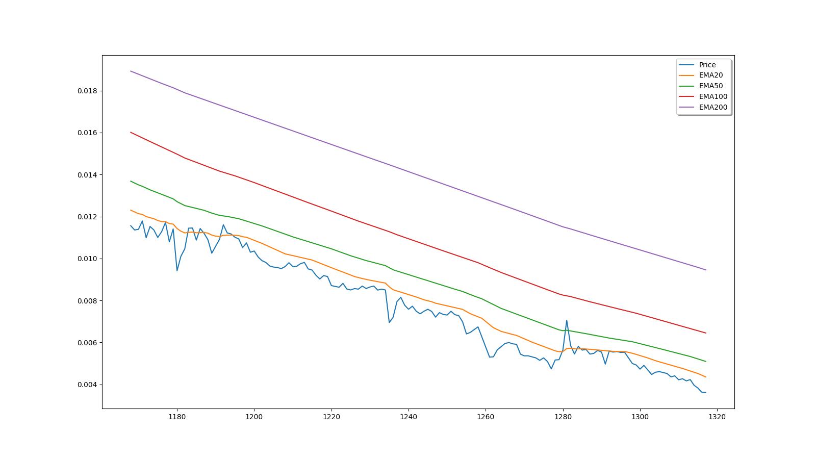 Waves Exchange Exponential Moving Averages