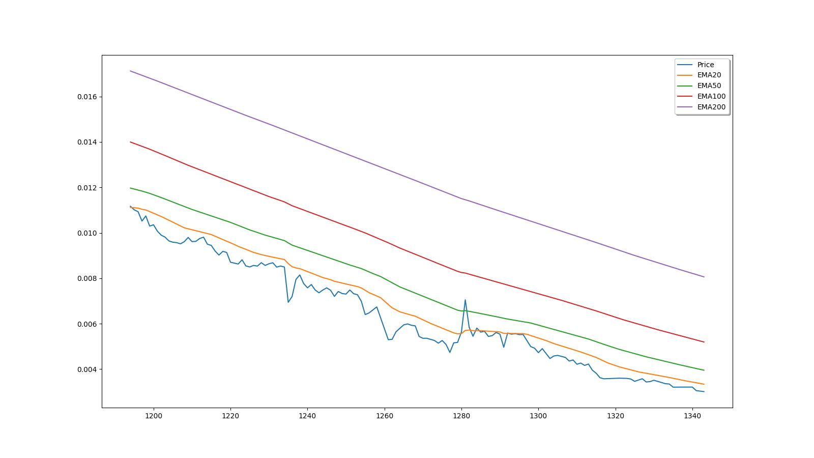 Waves Exchange Exponential Moving Averages