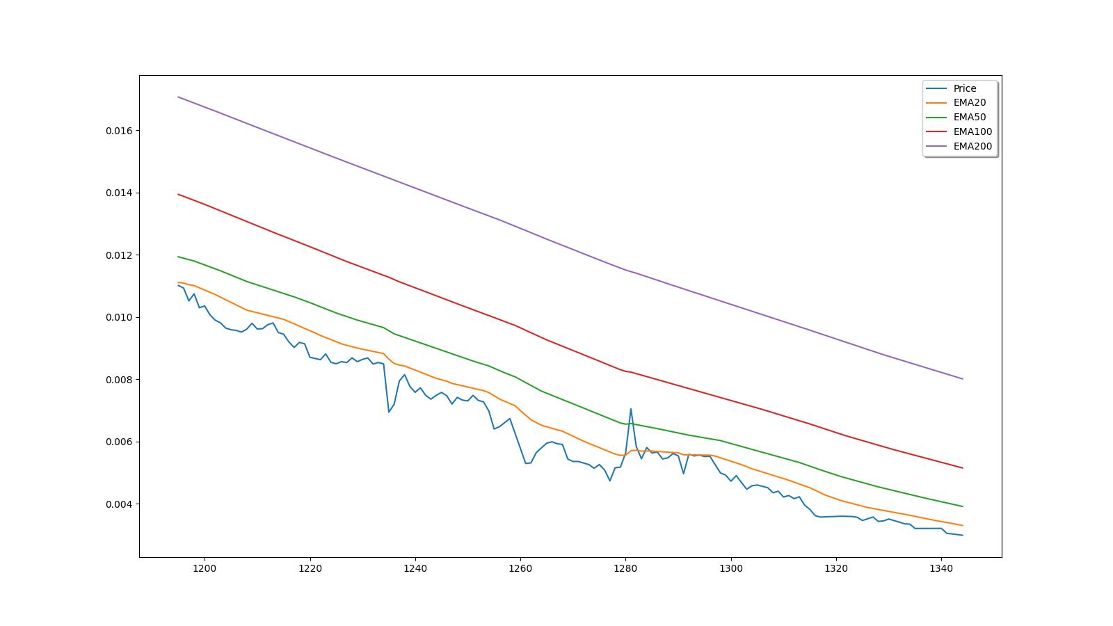 Waves Exchange Exponential Moving Averages