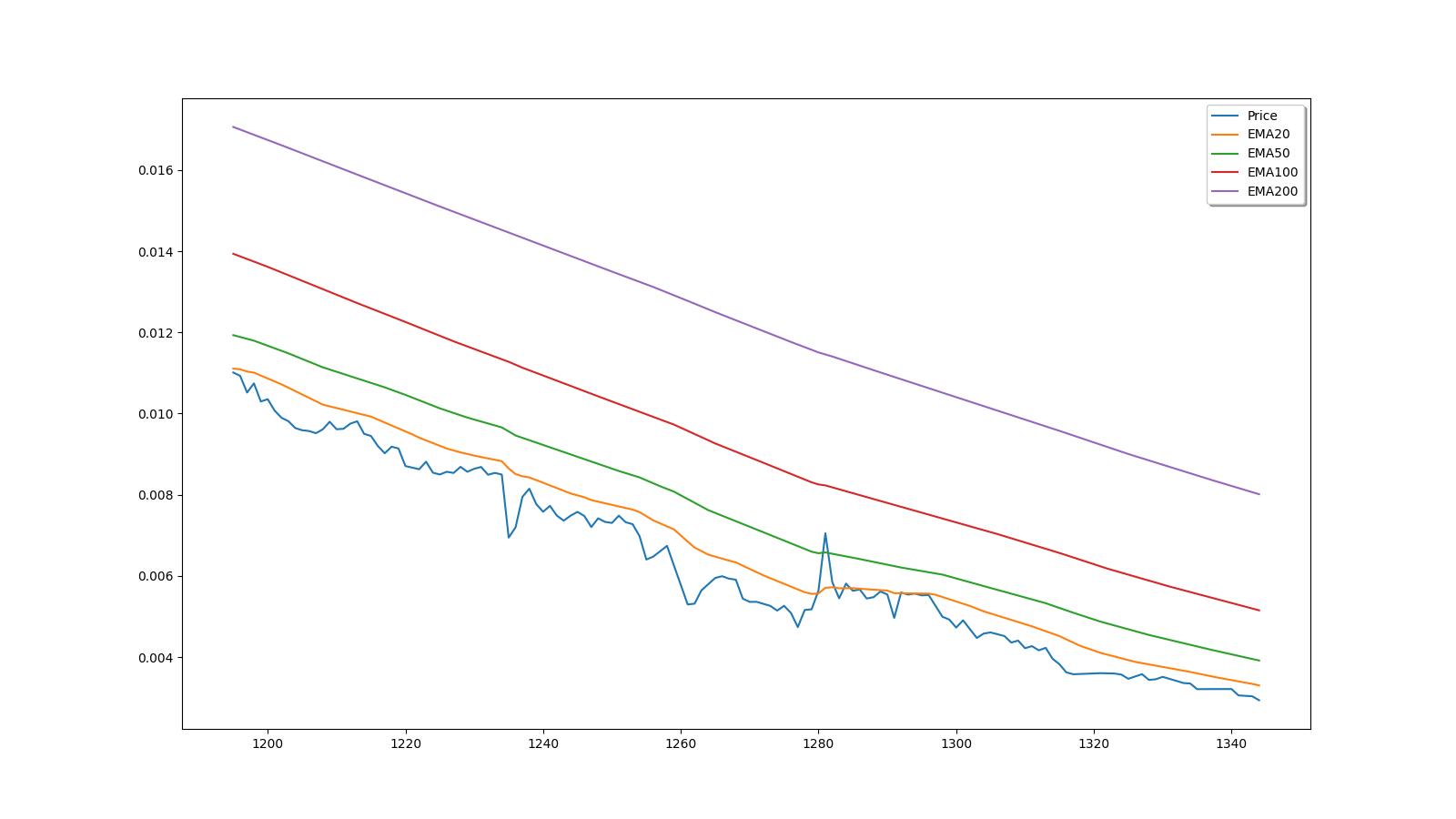 Waves Exchange Exponential Moving Averages