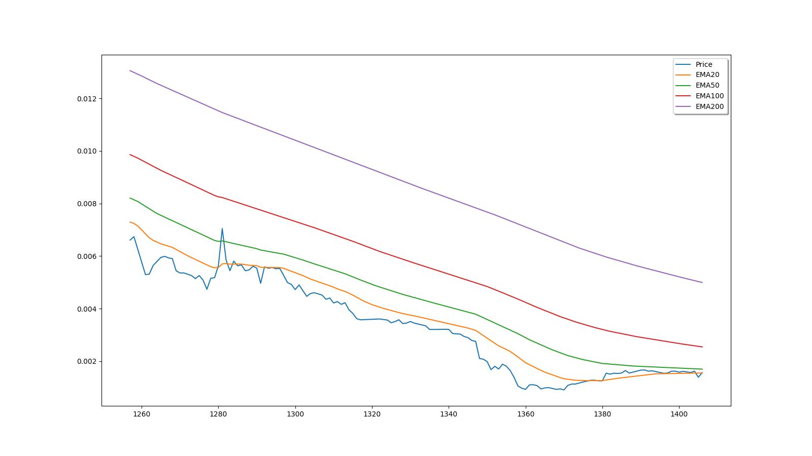Waves Exchange Exponential Moving Averages