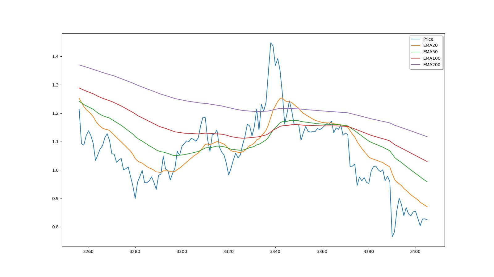 Waves Exponential Moving Averages