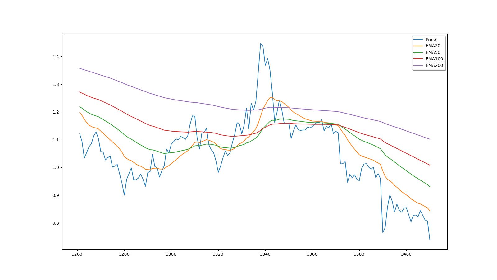 Waves Exponential Moving Averages