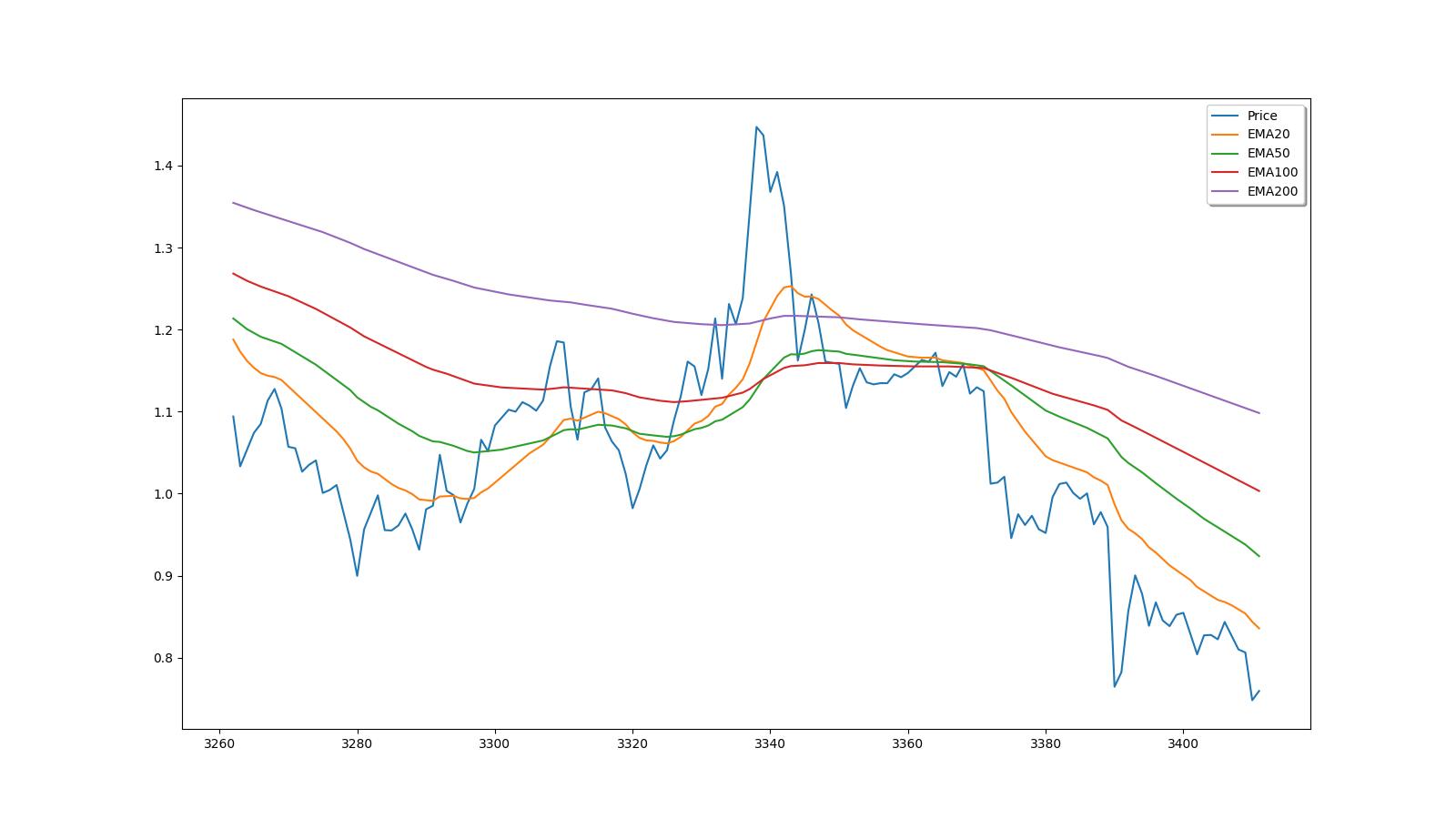 Waves Exponential Moving Averages