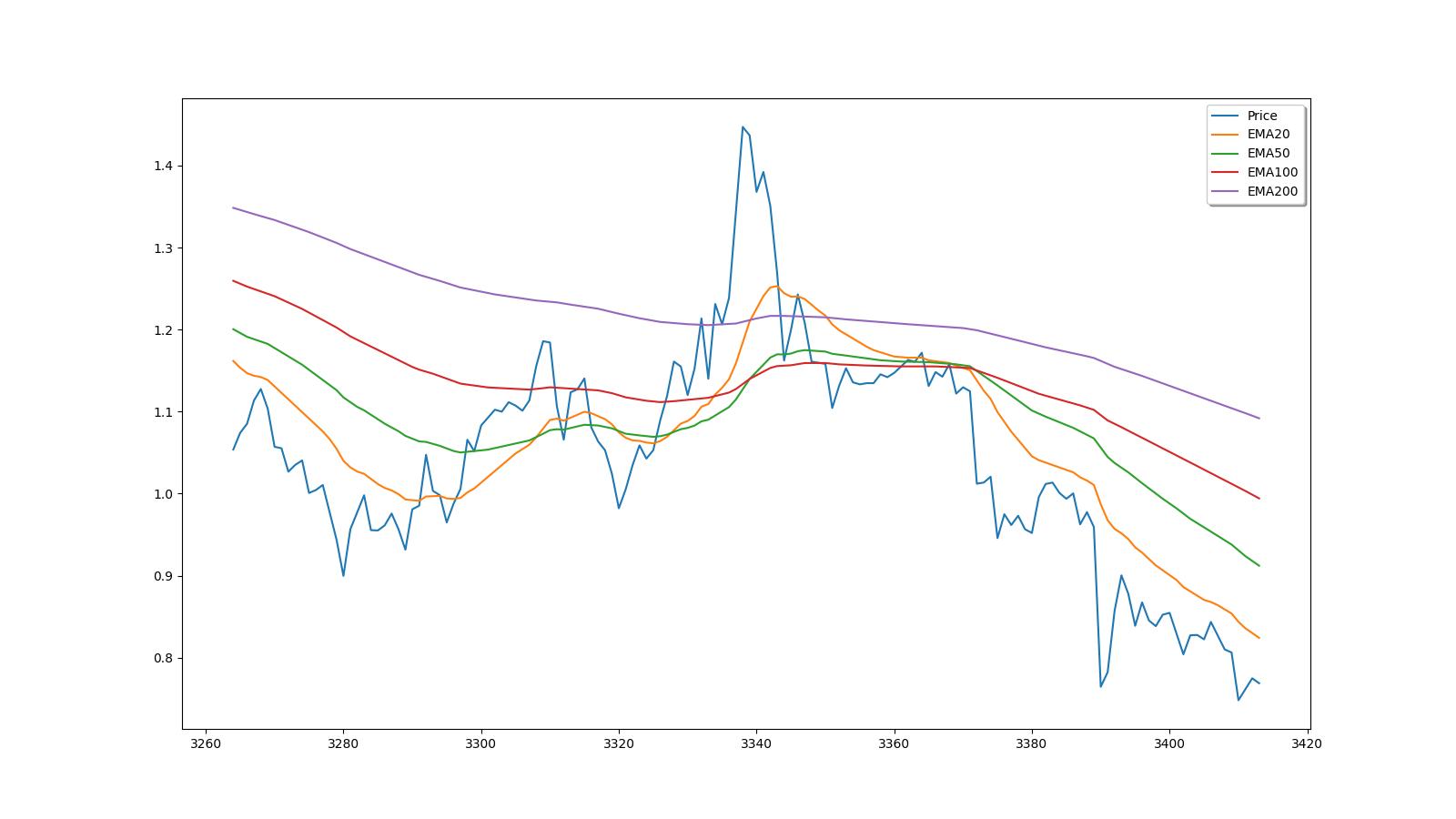 웨이브 Exponential Moving Averages