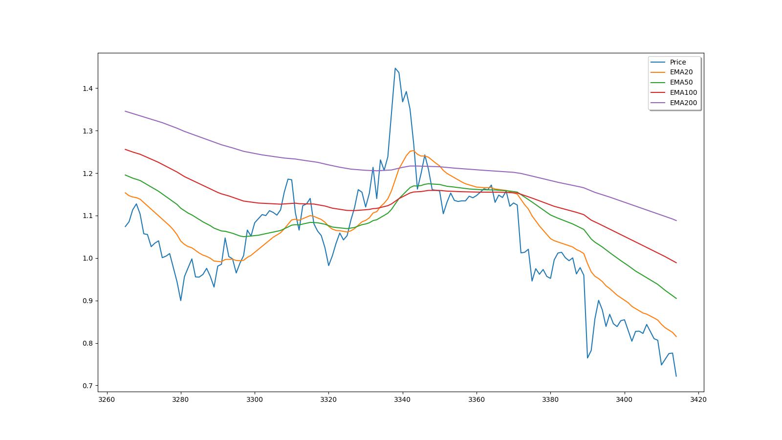 ウェーブス Exponential Moving Averages
