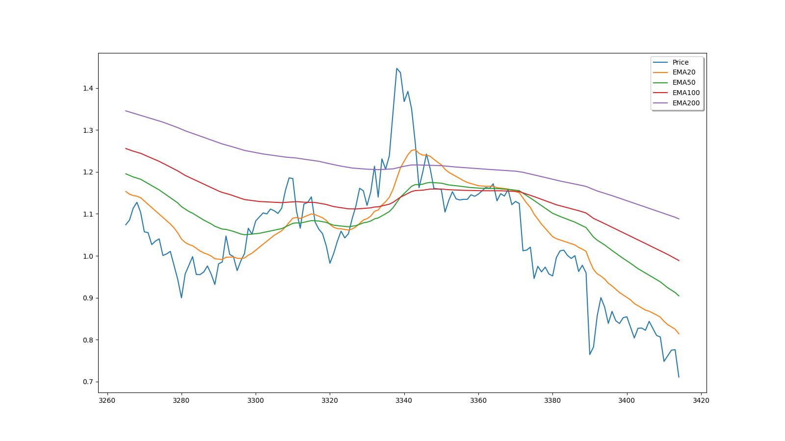 Waves Exponential Moving Averages