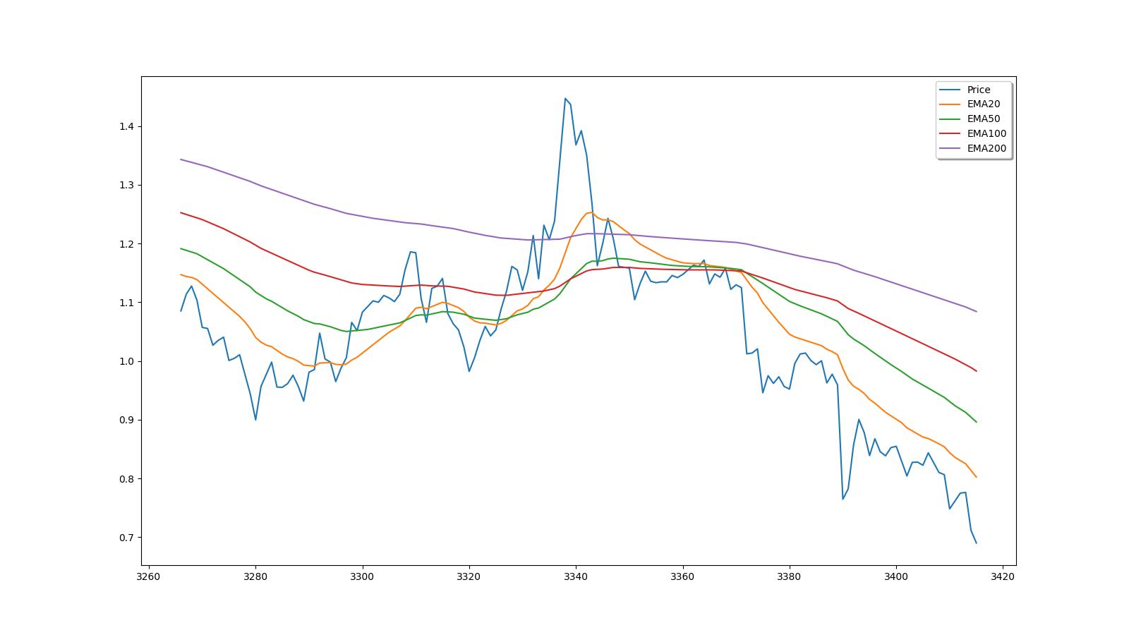 波币 Exponential Moving Averages