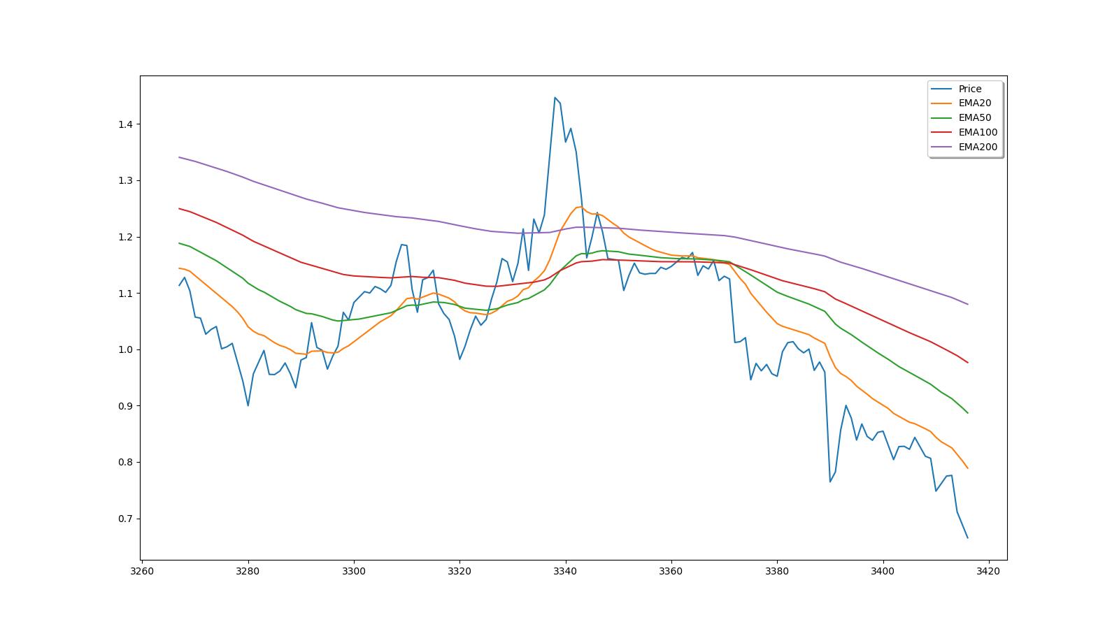 ウェーブス Exponential Moving Averages