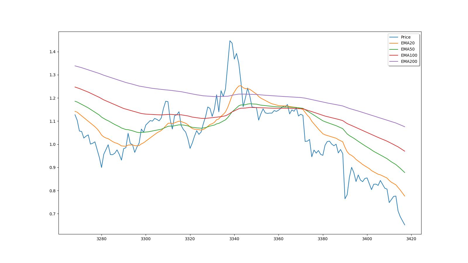 웨이브 Exponential Moving Averages