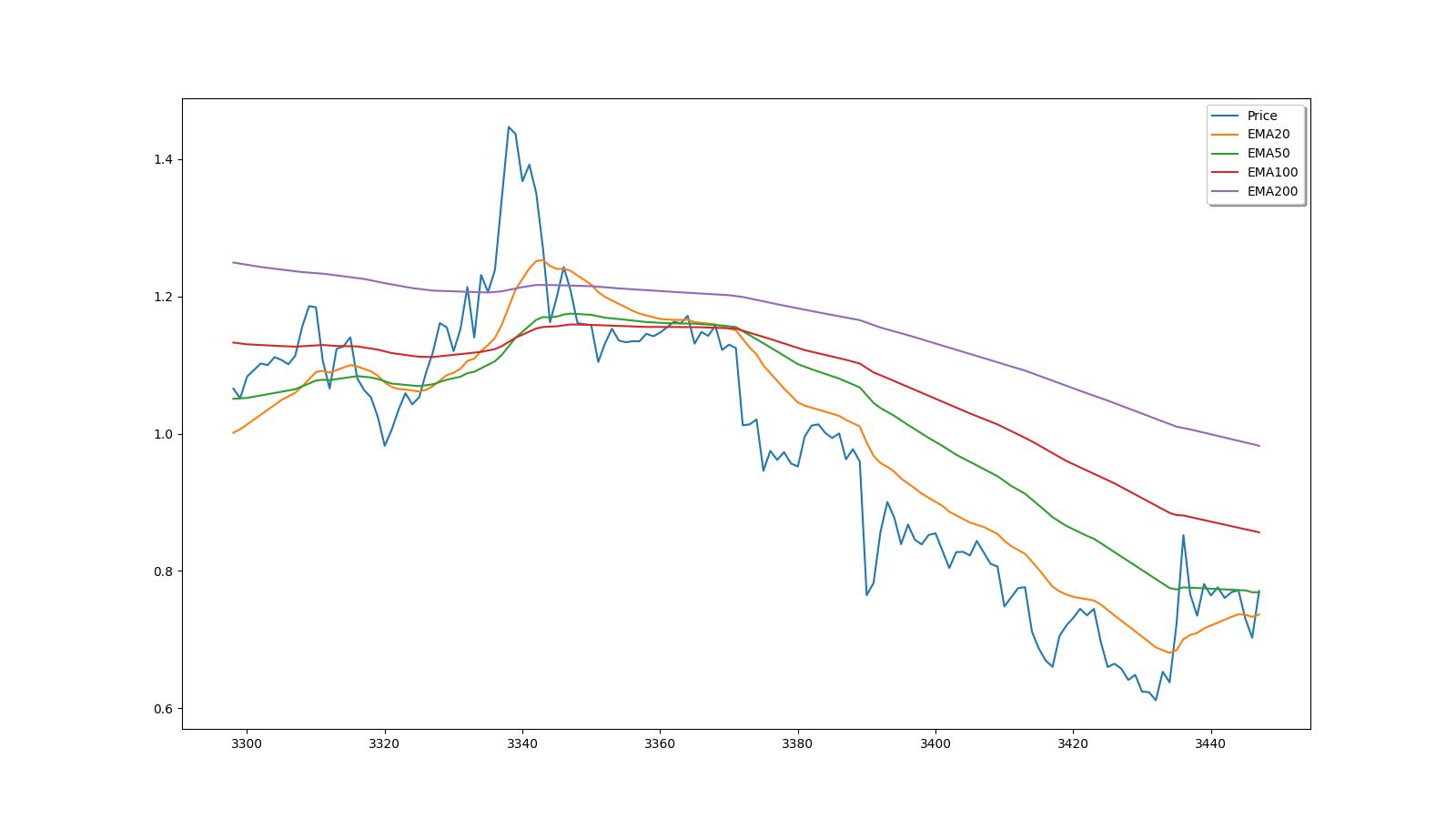 Waves Exponential Moving Averages