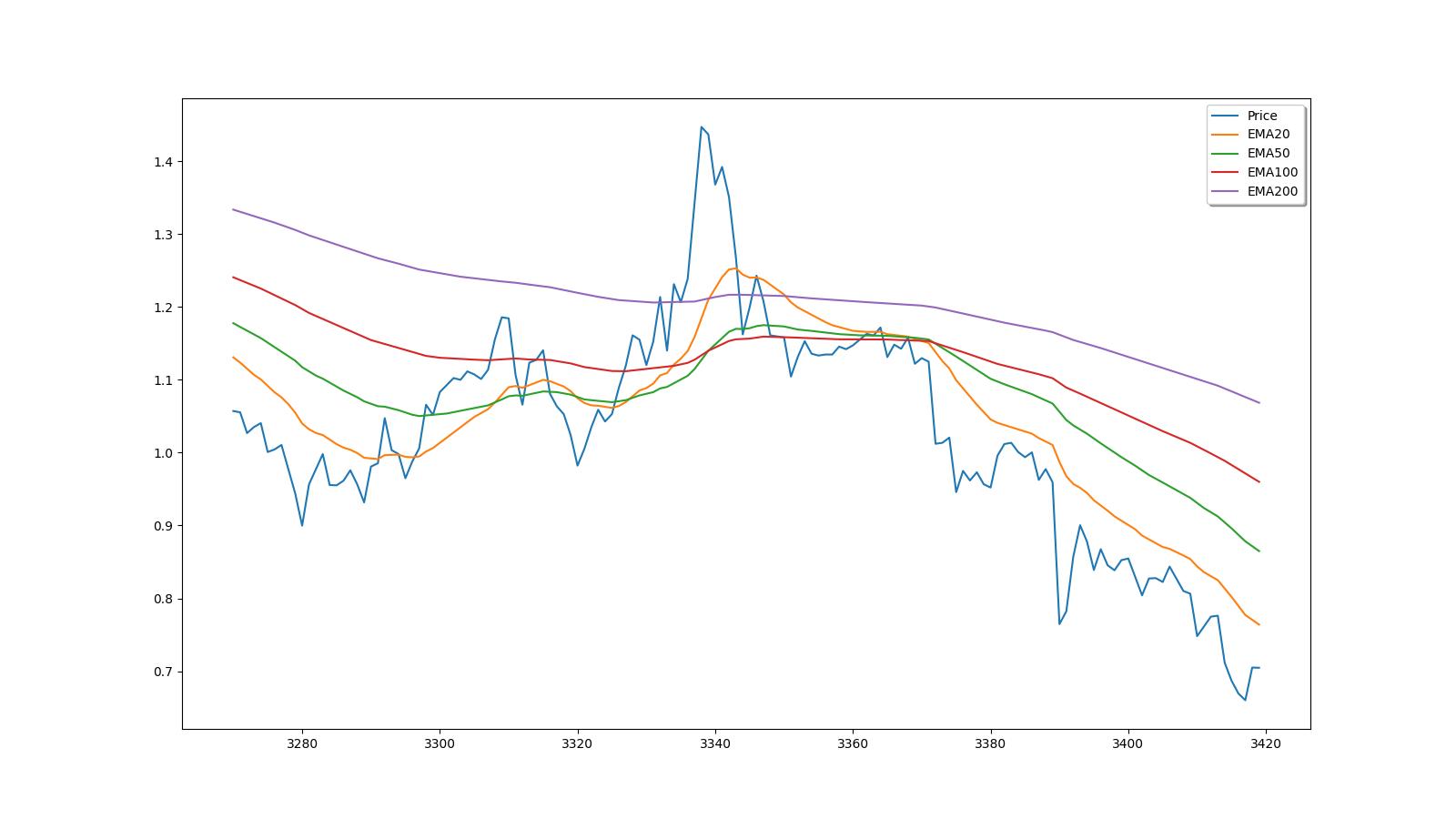 Waves Exponential Moving Averages