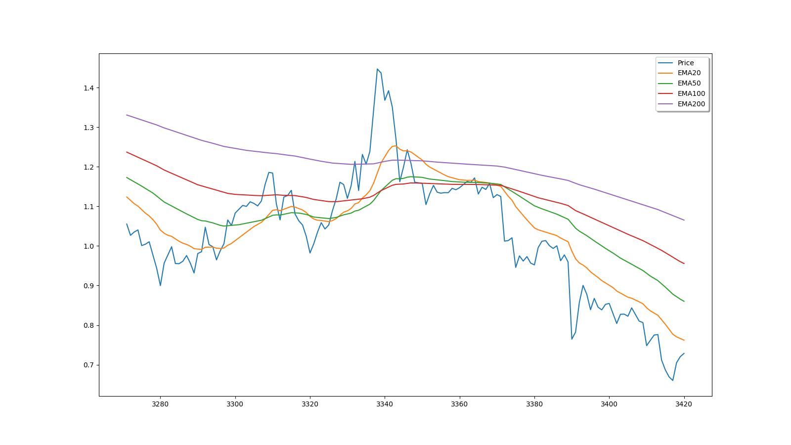 Waves Exponential Moving Averages