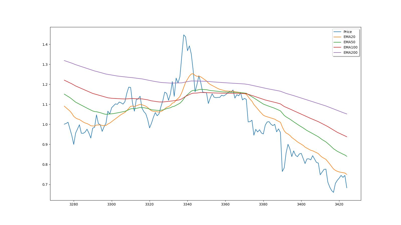 Waves Exponential Moving Averages