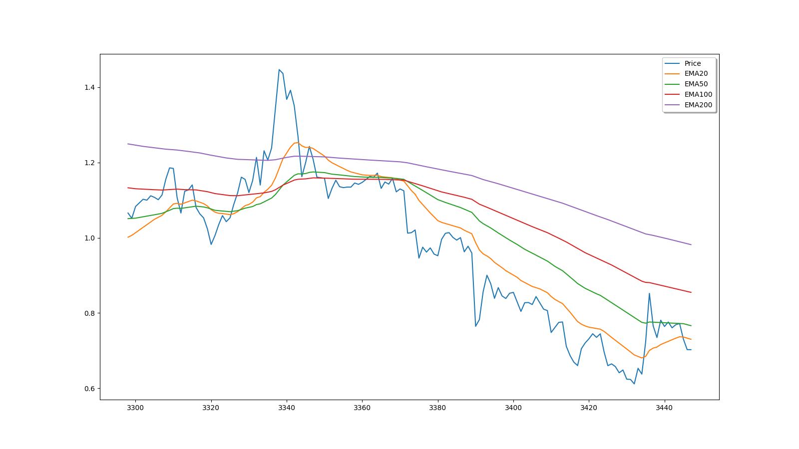 Waves Exponential Moving Averages