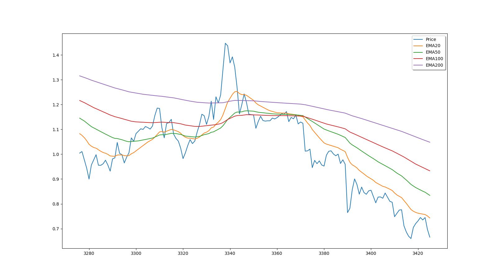 Waves Exponential Moving Averages