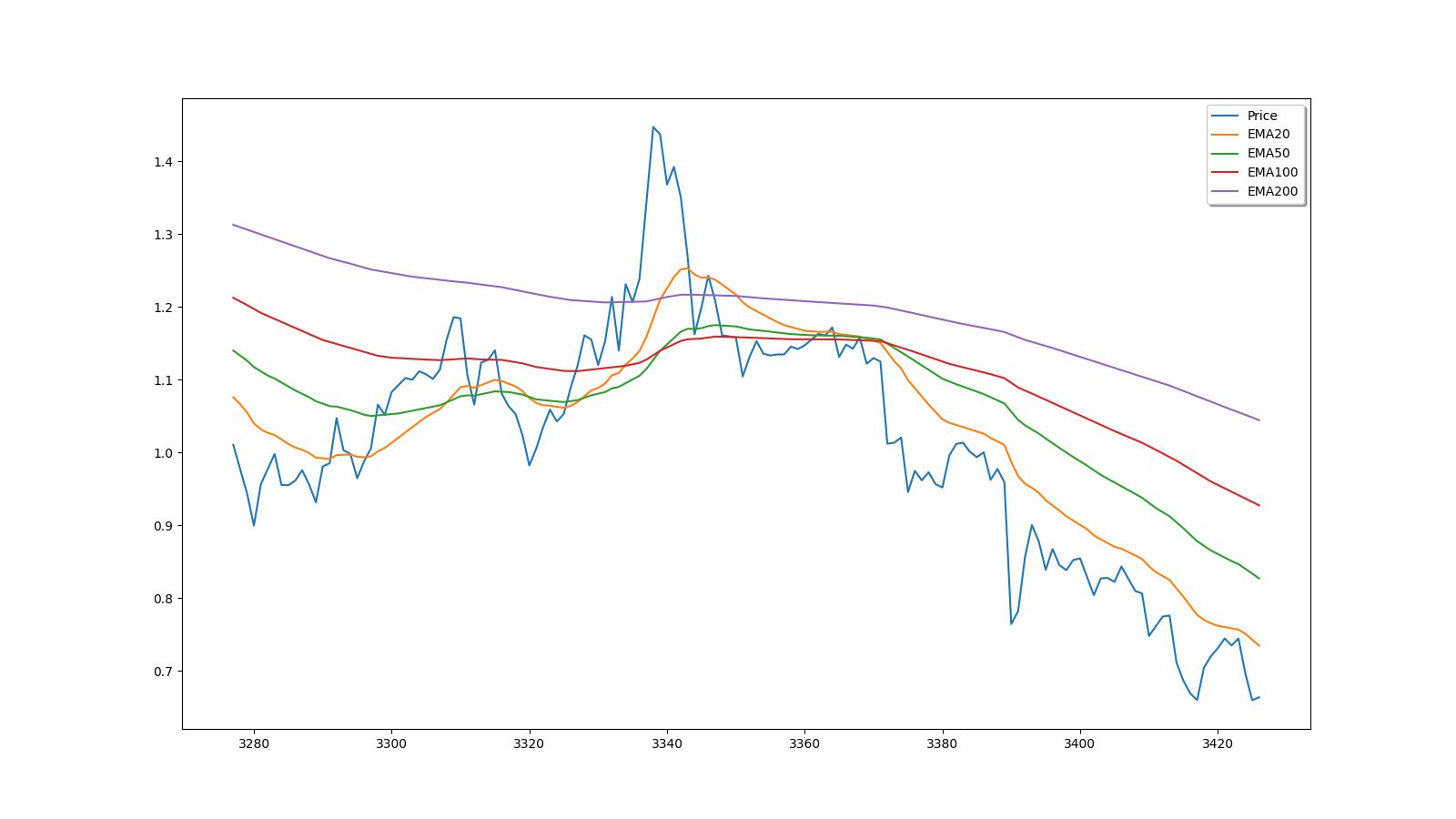 Waves Exponential Moving Averages
