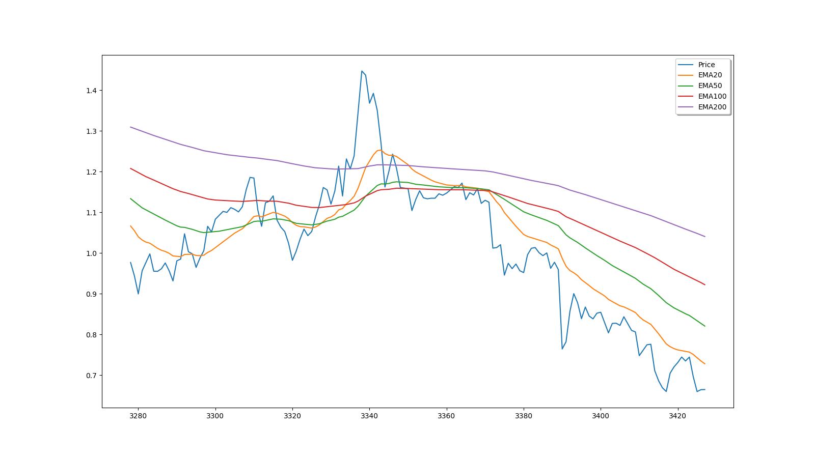 Waves Exponential Moving Averages