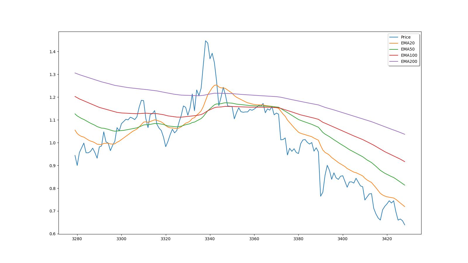 Waves Exponential Moving Averages
