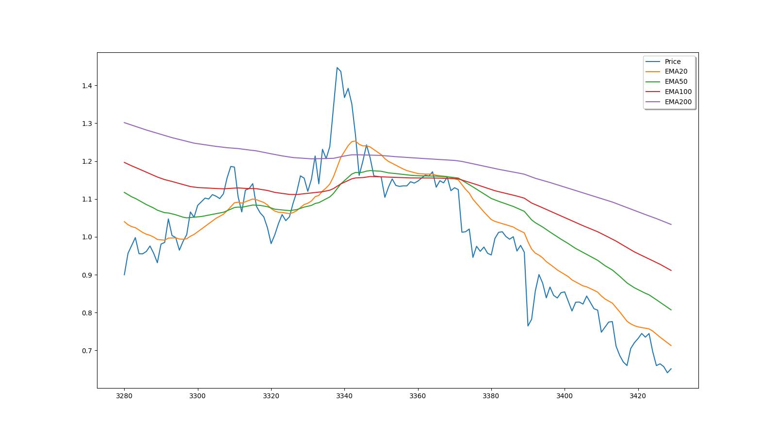 Waves Exponential Moving Averages
