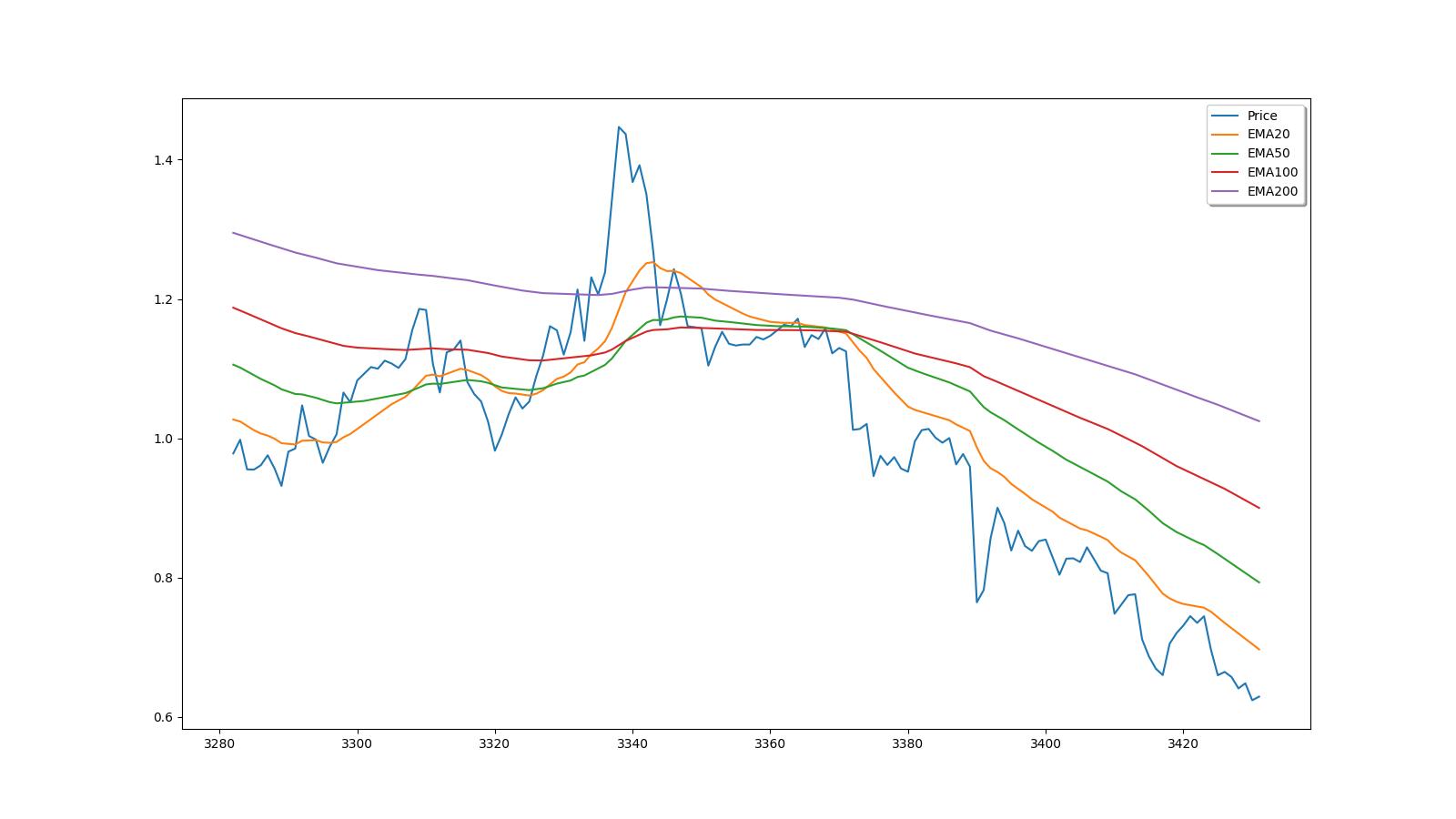 ウェーブス Exponential Moving Averages