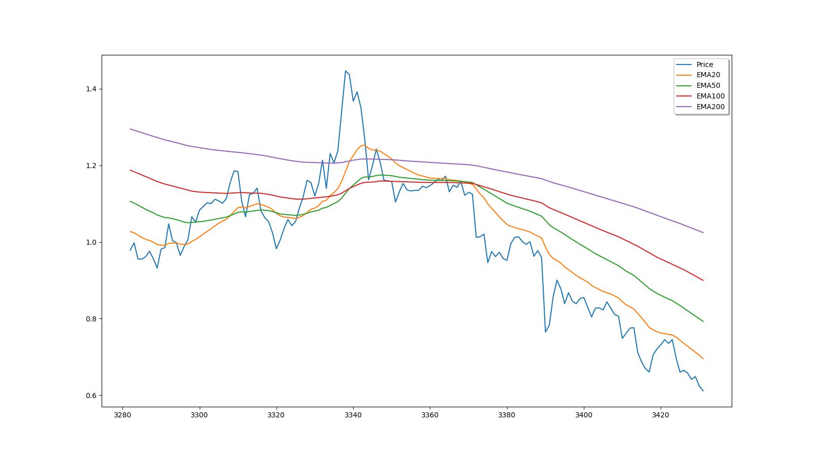 웨이브 Exponential Moving Averages