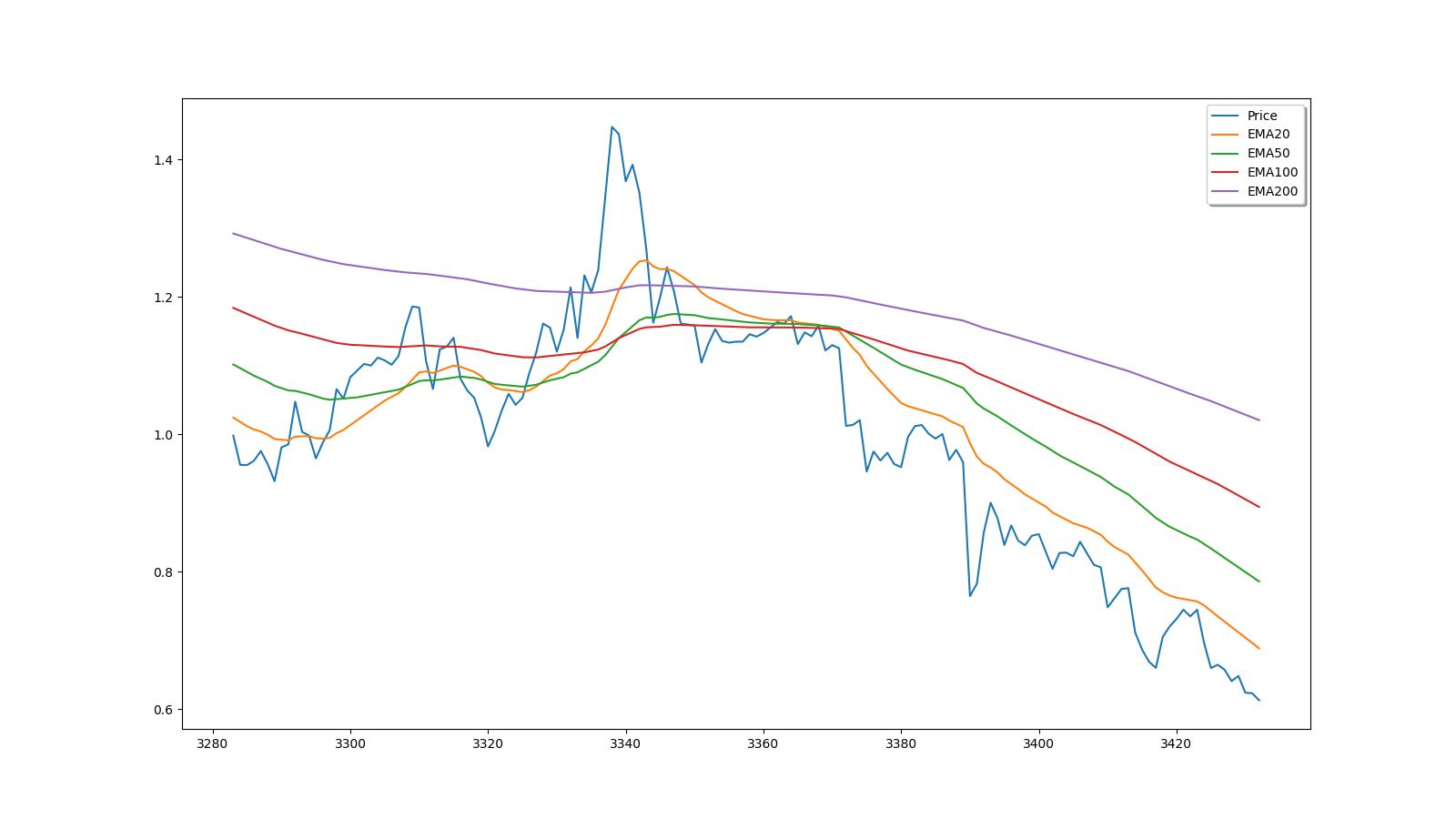 Waves Exponential Moving Averages