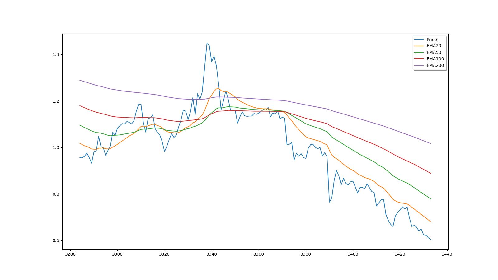 Waves Exponential Moving Averages