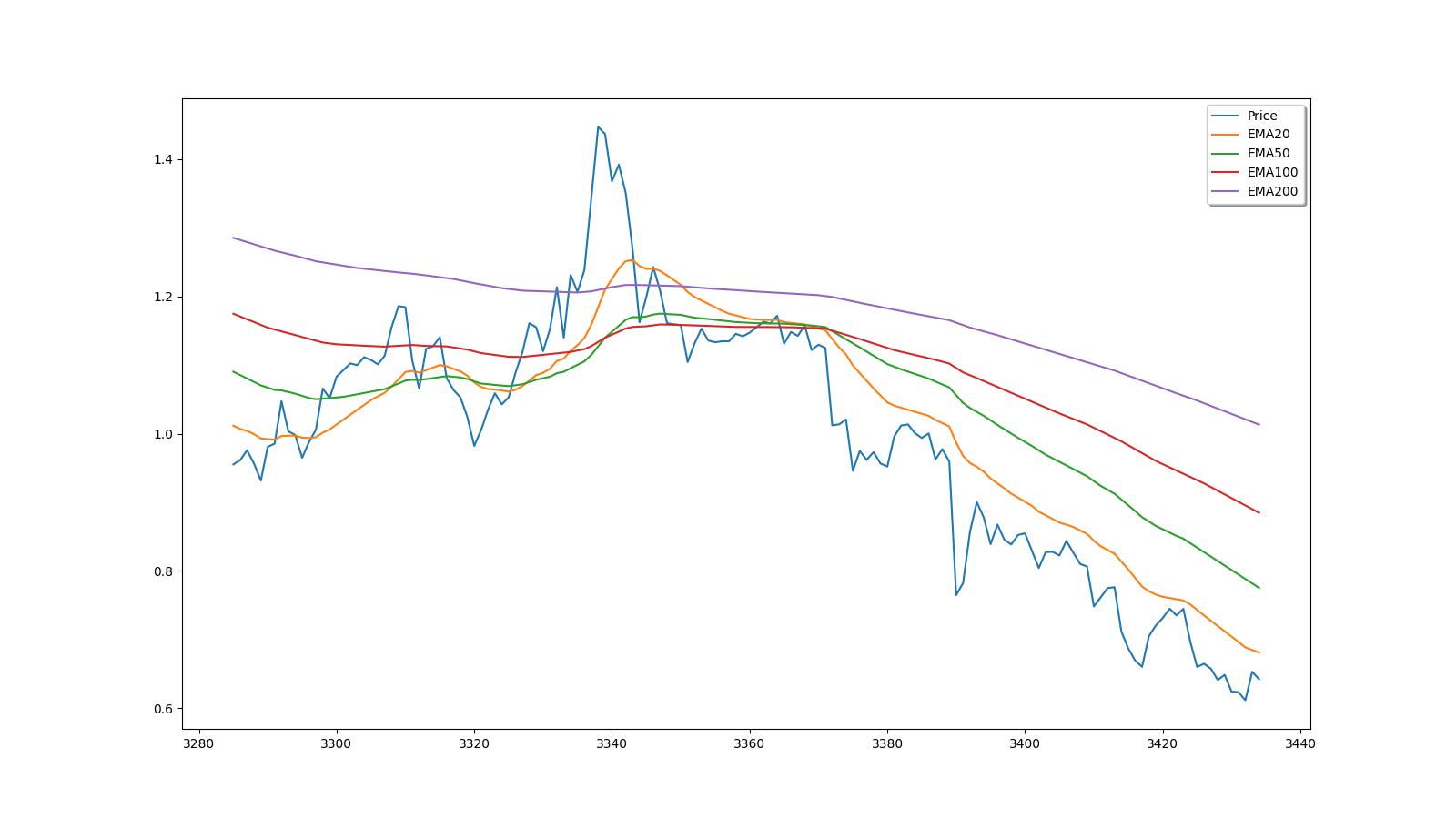 Waves Exponential Moving Averages