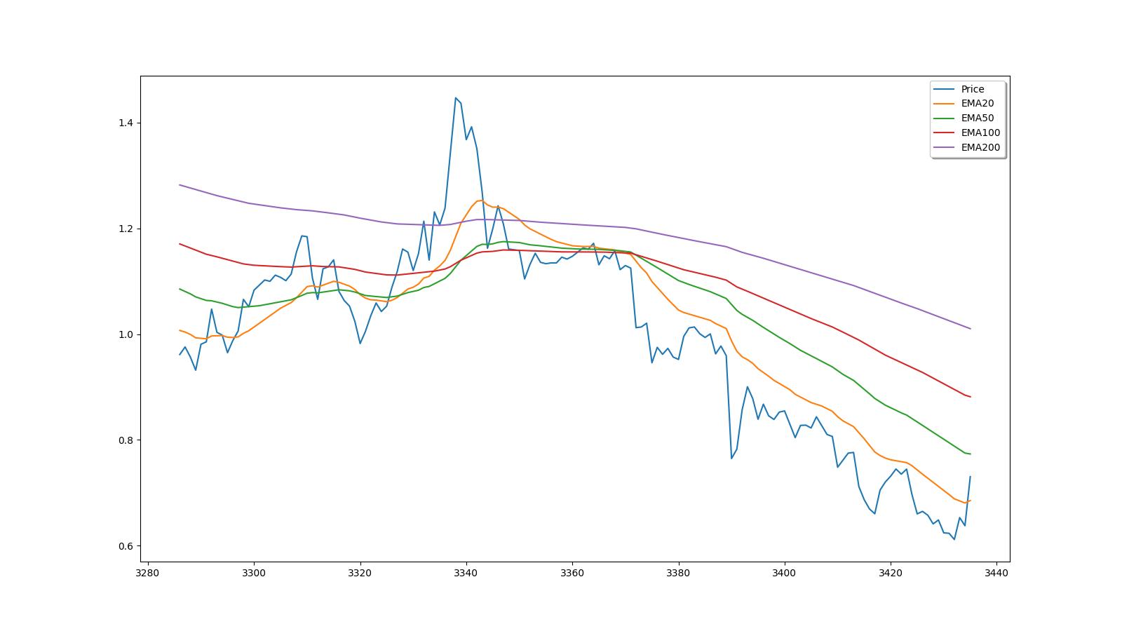 Waves Exponential Moving Averages