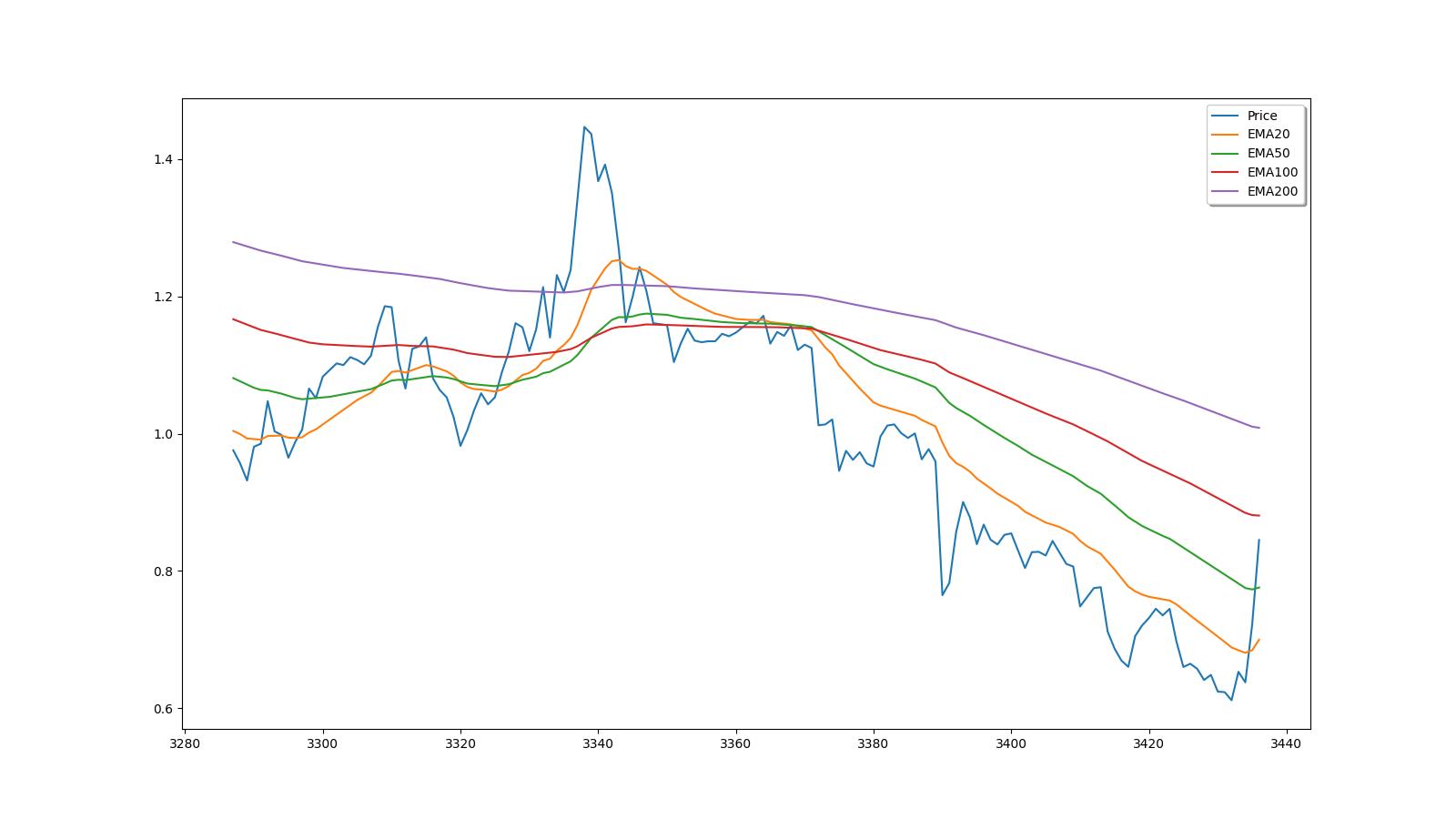 Waves Exponential Moving Averages