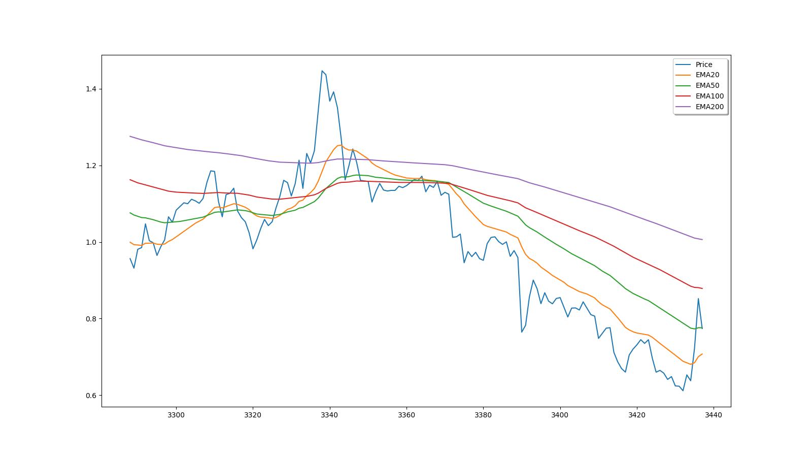 Waves Exponential Moving Averages