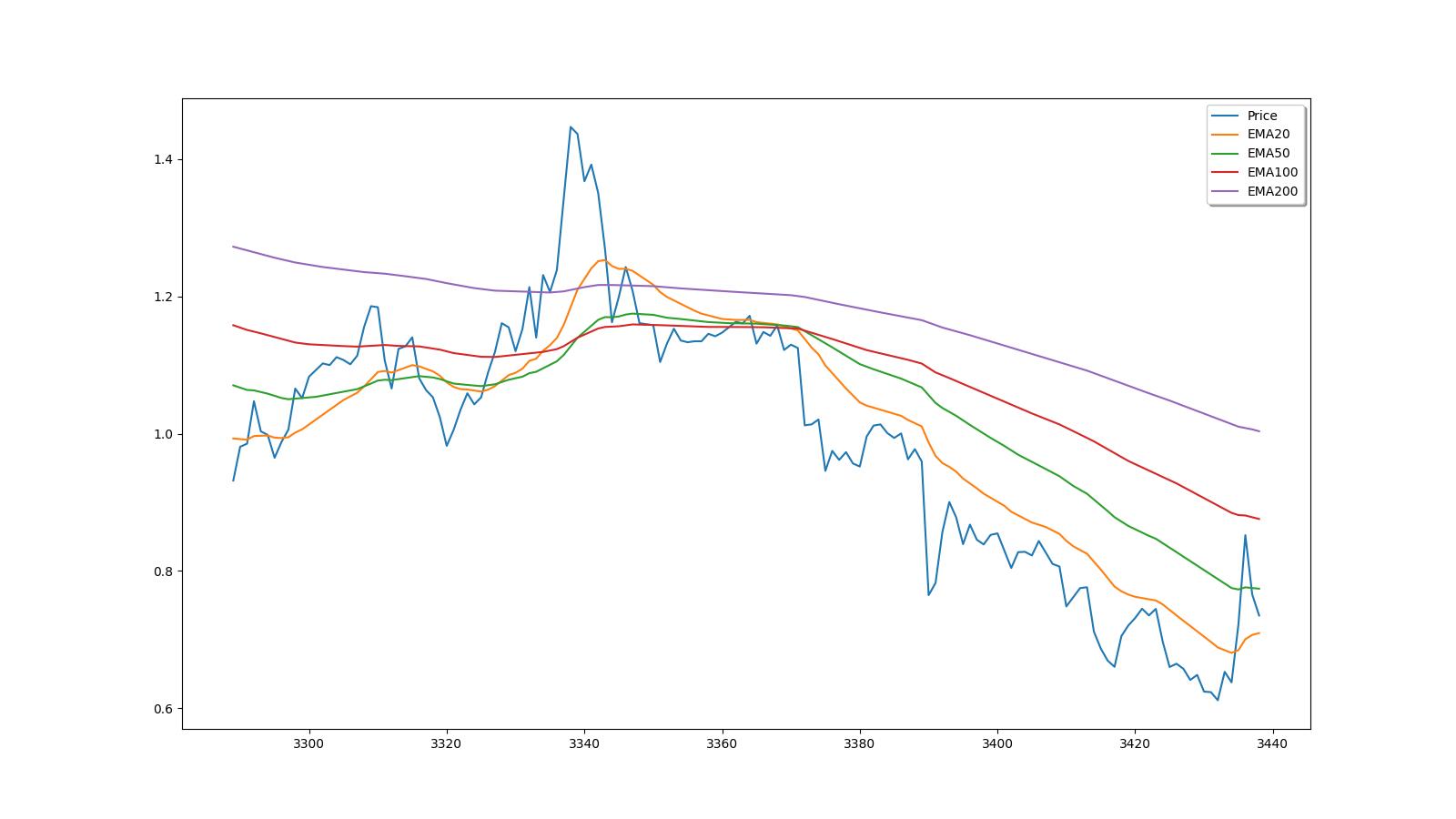 웨이브 Exponential Moving Averages