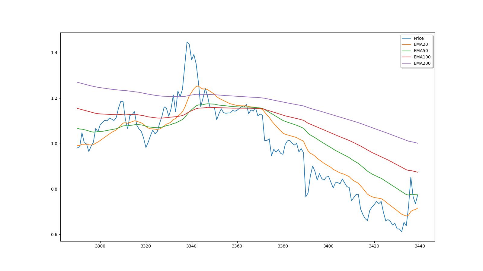 Waves Exponential Moving Averages