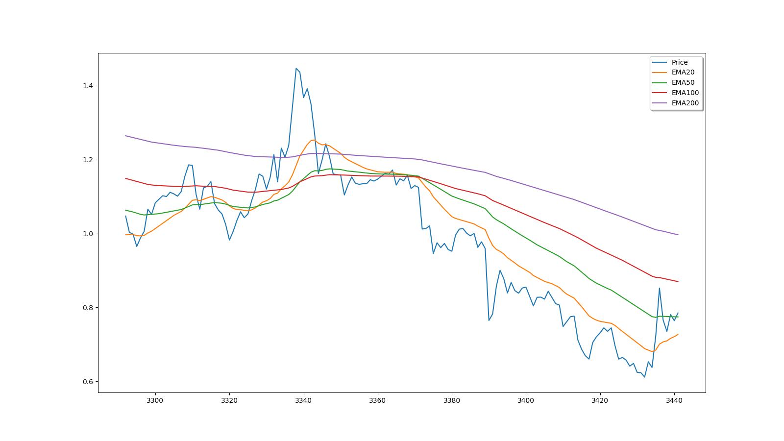 Waves Exponential Moving Averages